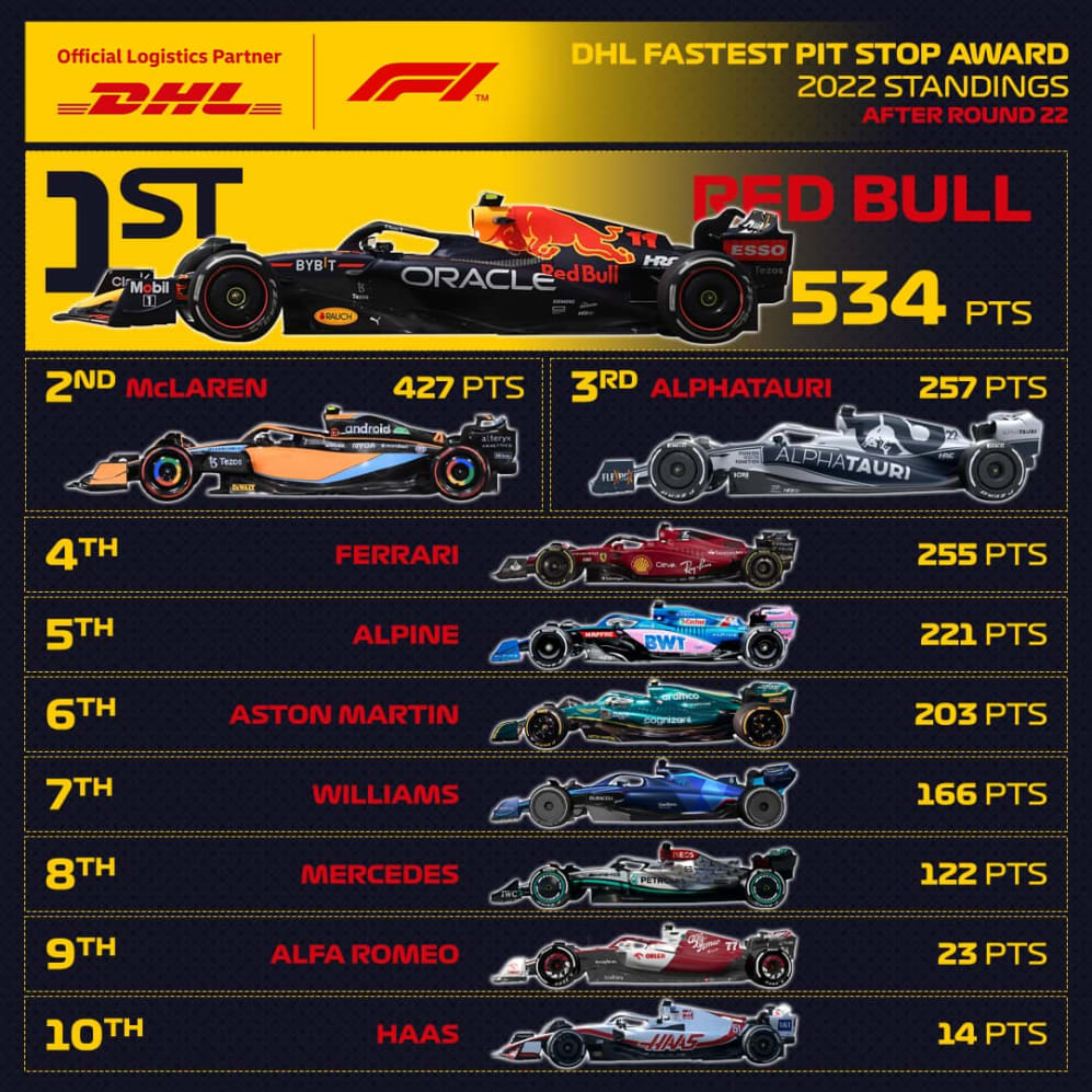 2022 DHL Fastest Pit Stop Award Formula 1 