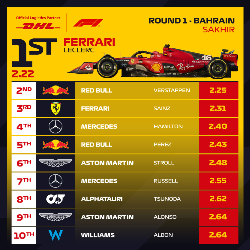 2023 DHL Fastest Pit Stop Award Formula 1 2023 DHL Fastest Pit Stop Award Formula 1