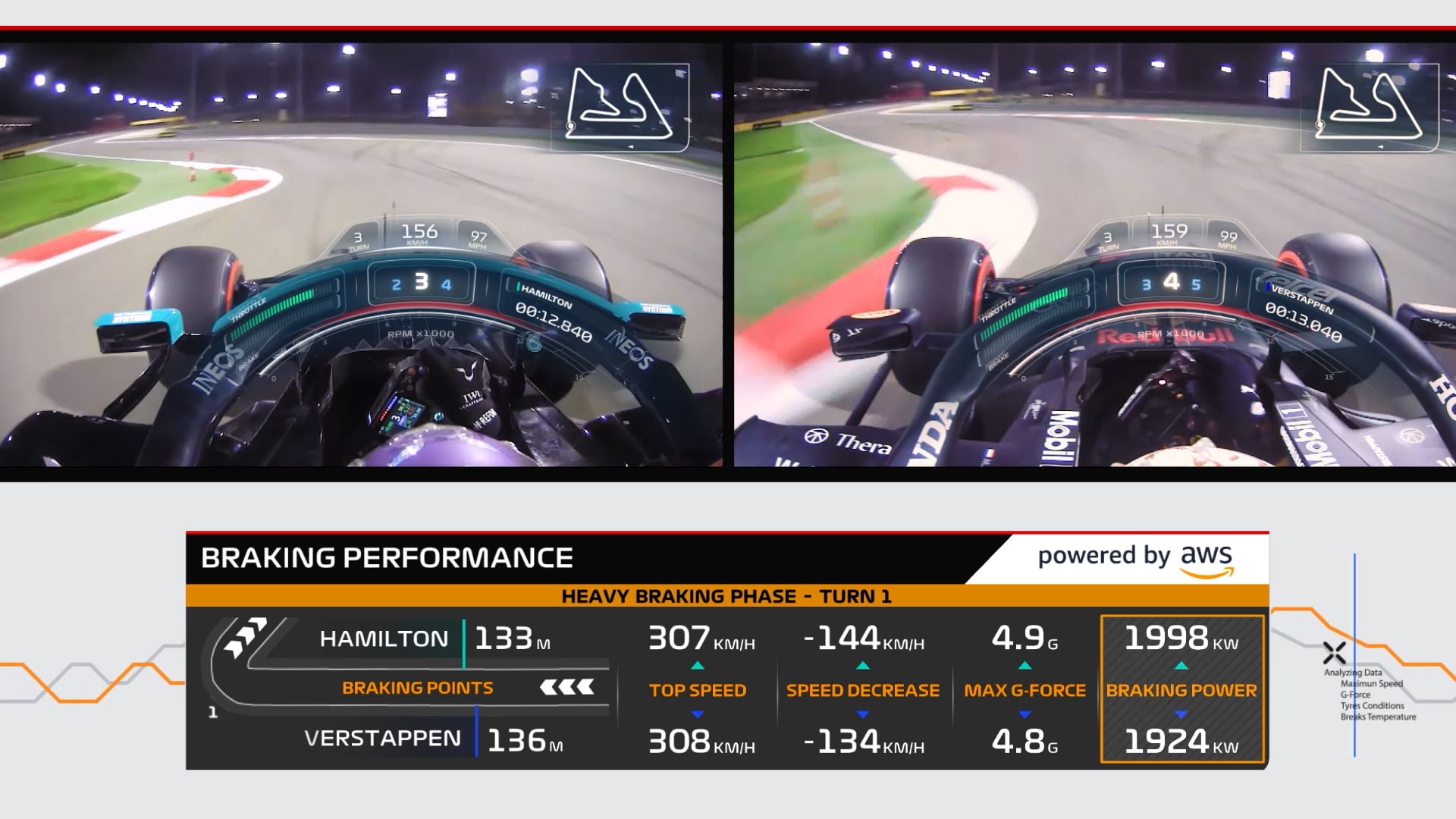 Braking Performance first of six new F1 Insights Powered by AWS ...