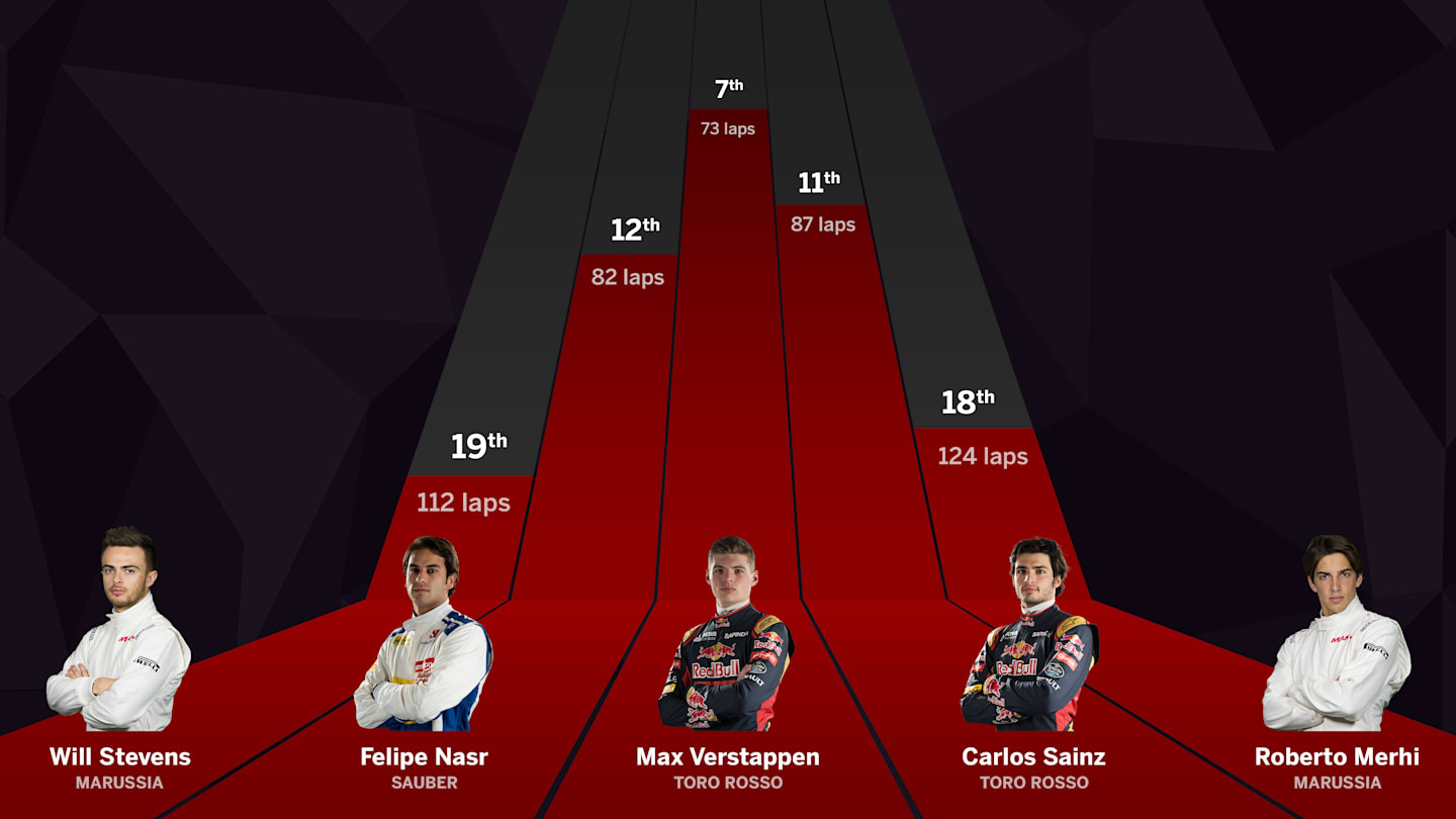 Rookie report - analysing the class of 2015