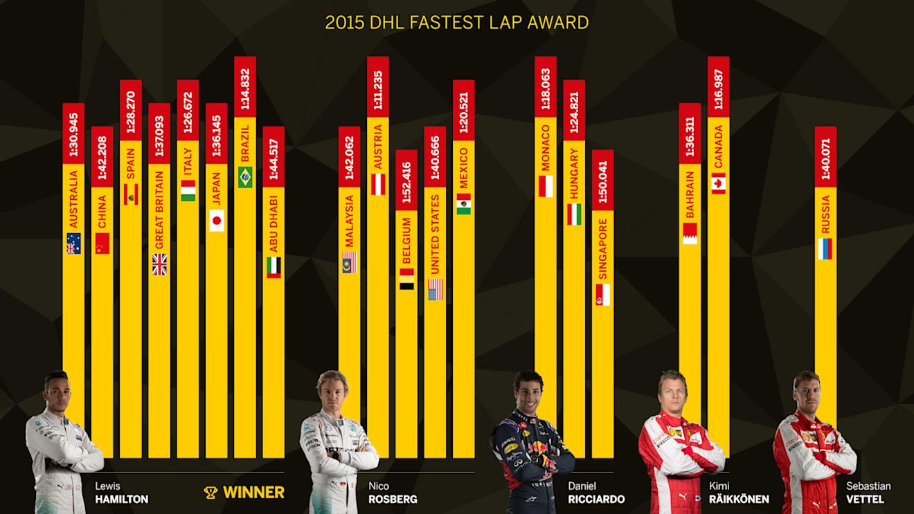Hamilton and Ferrari pick up DHL Fastest Lap and Pit Stop Awards