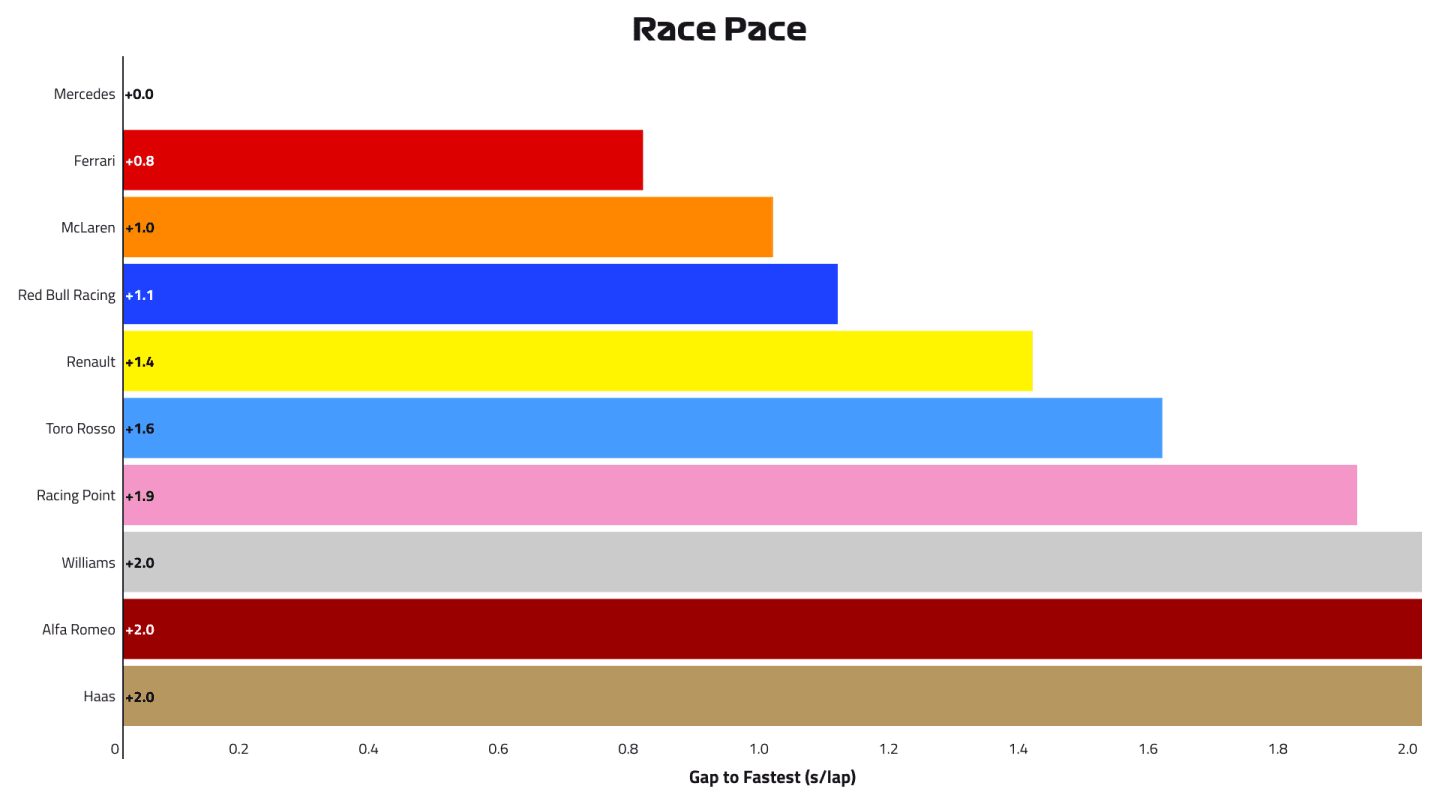 Canadian Grand Prix 2019 Friday Pace Analysis | Formula 1®