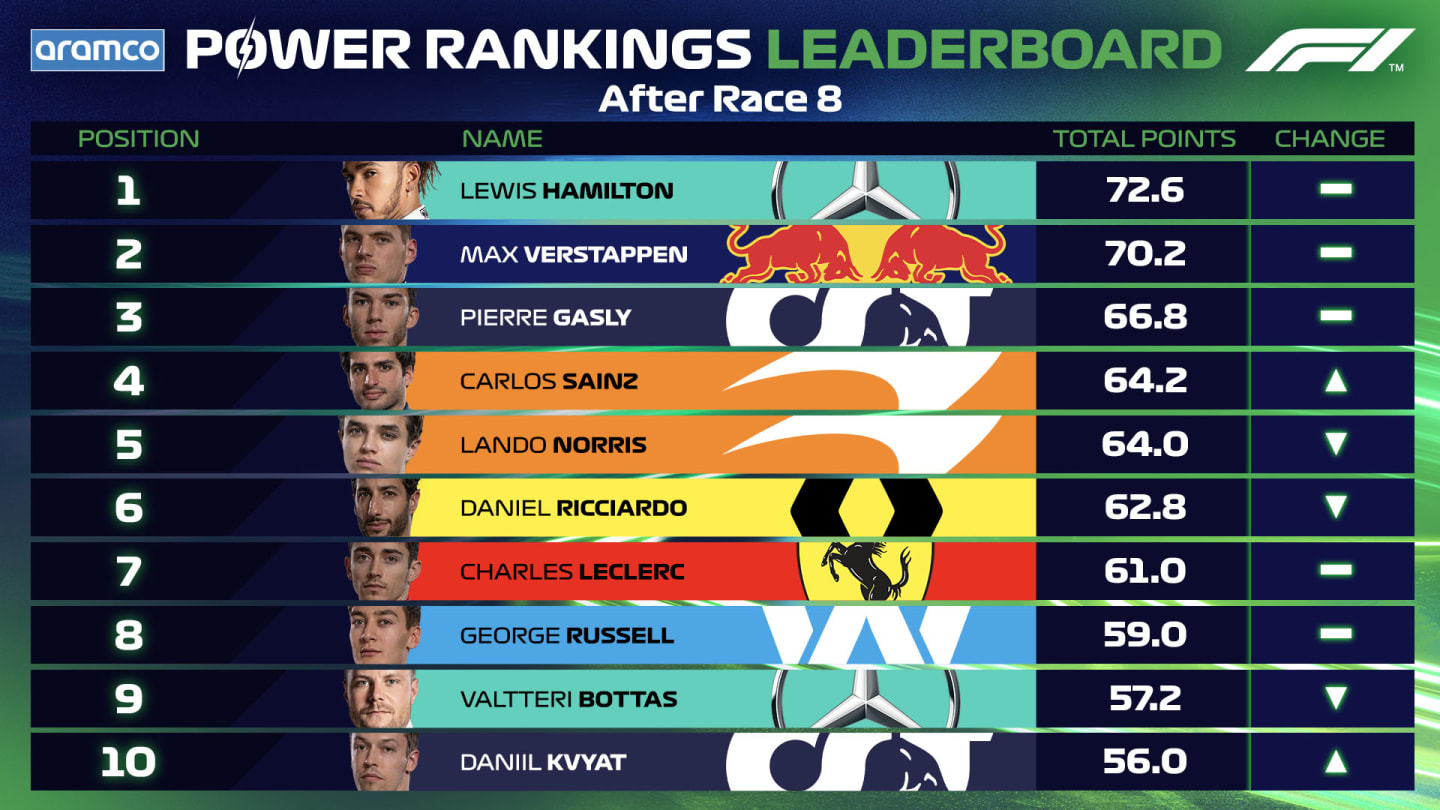 ARAMCO POWER RANKINGS after the 2020 Italian Grand Prix: Where has ...
