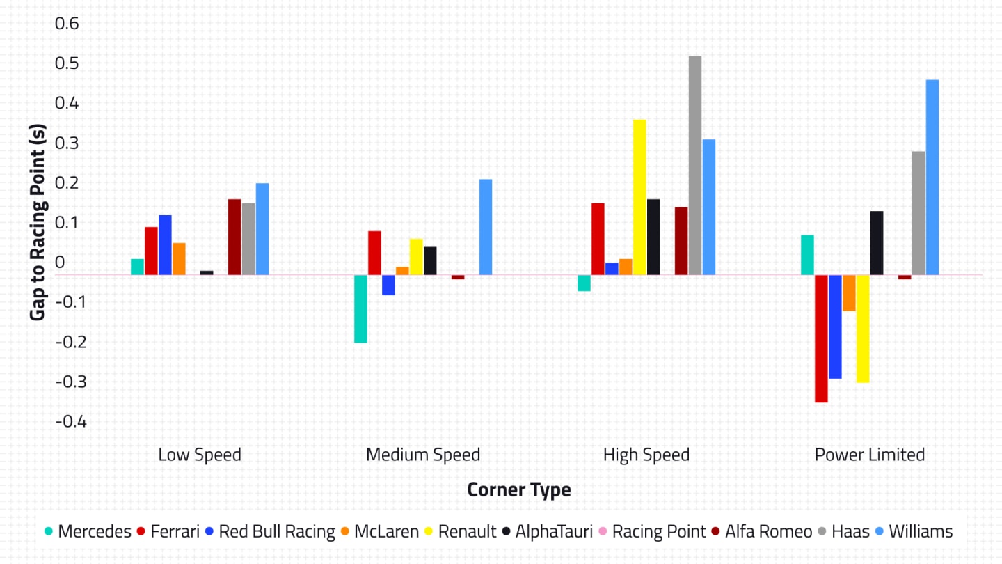 Friday Pace Analysis for the 2020 British Grand Prix: Stroll fastest at ...