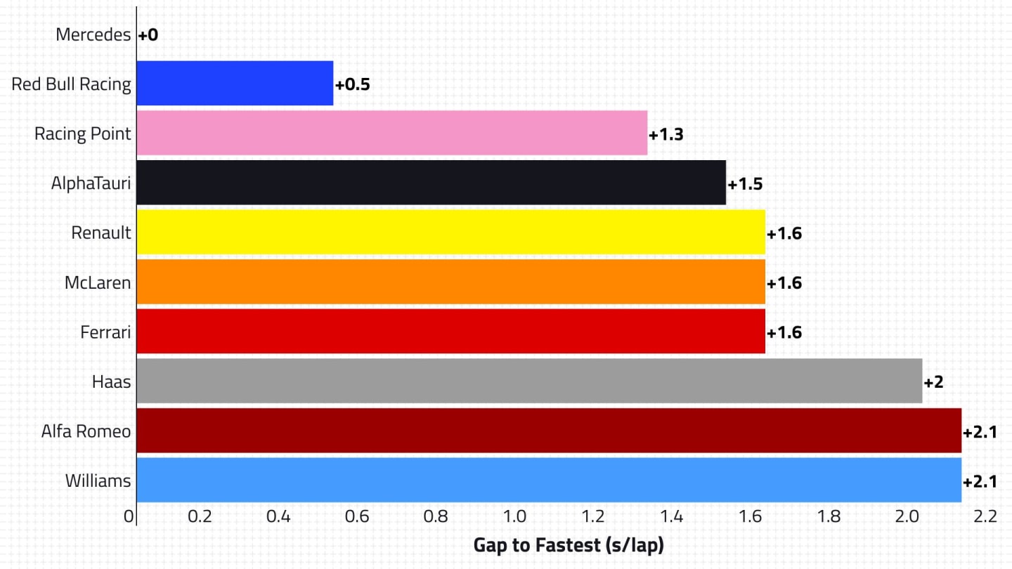 Friday Pace Analysis: Who is looking quickest in the super-tight ...