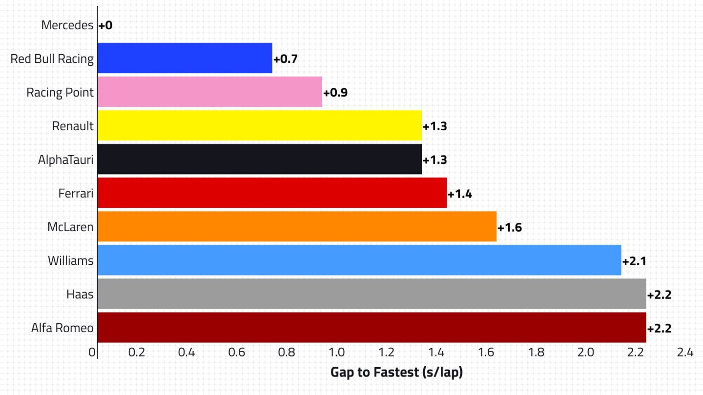 Friday Pace Analysis at the Tuscan Grand Prix 2020: Why things are ...