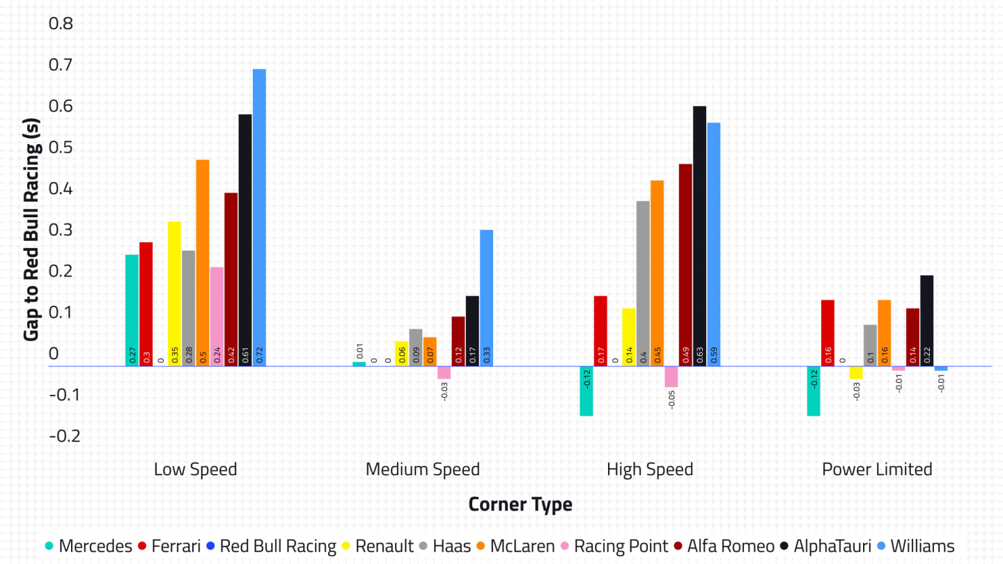 Friday Pace Analysis: Verstappen was fastest, but do Red Bull really ...