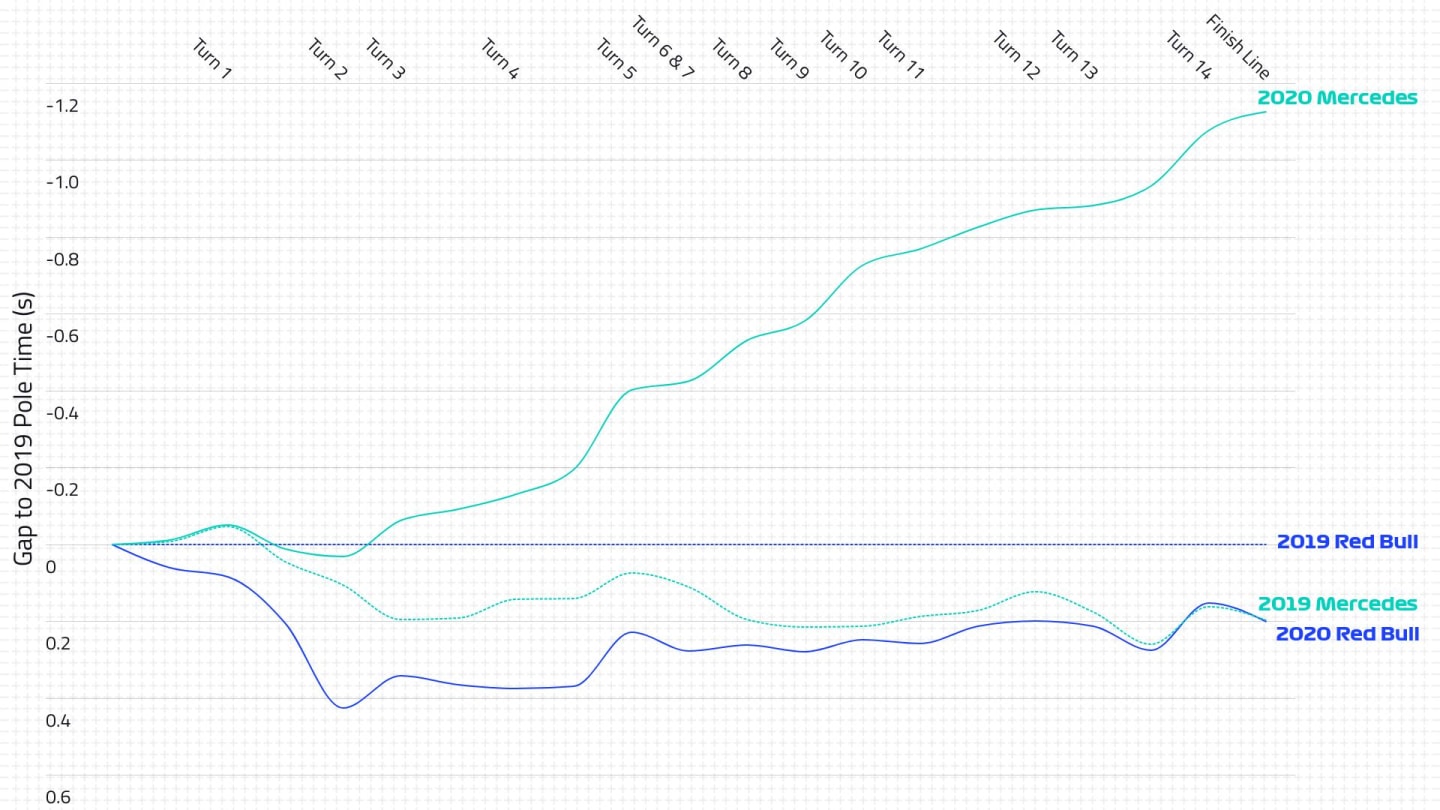 DATA ANALYSIS: A closer look at Red Bull’s struggles for performance in ...