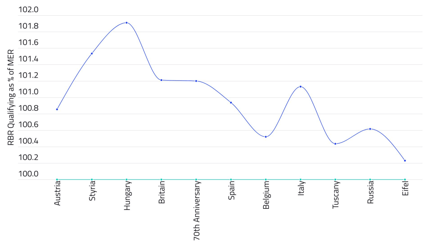 Monday Morning Debrief: Why Red Bull’s Nurburgring performance bodes ...