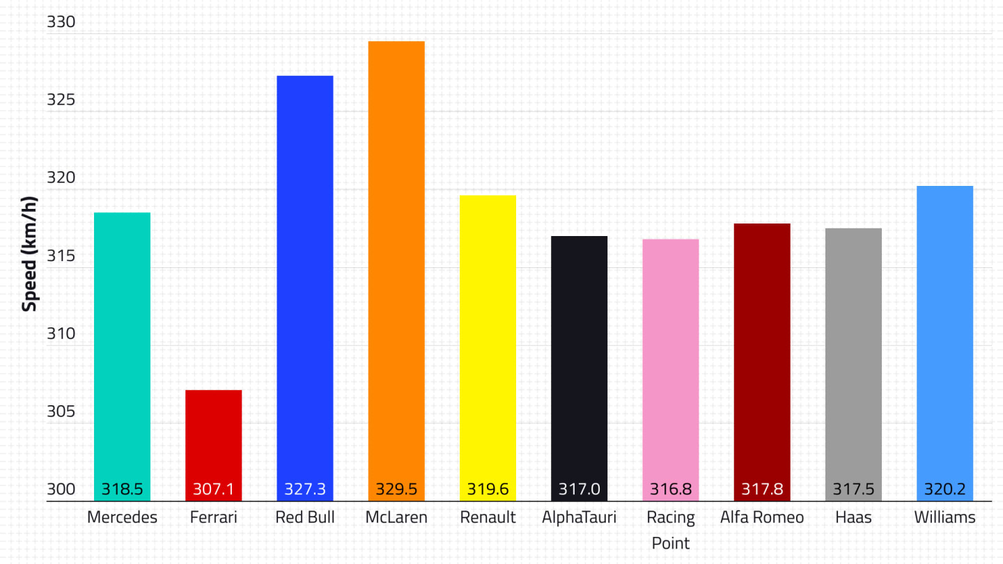 F1 pre-season testing 2020 Day 1 data: What the data tells us from Day ...