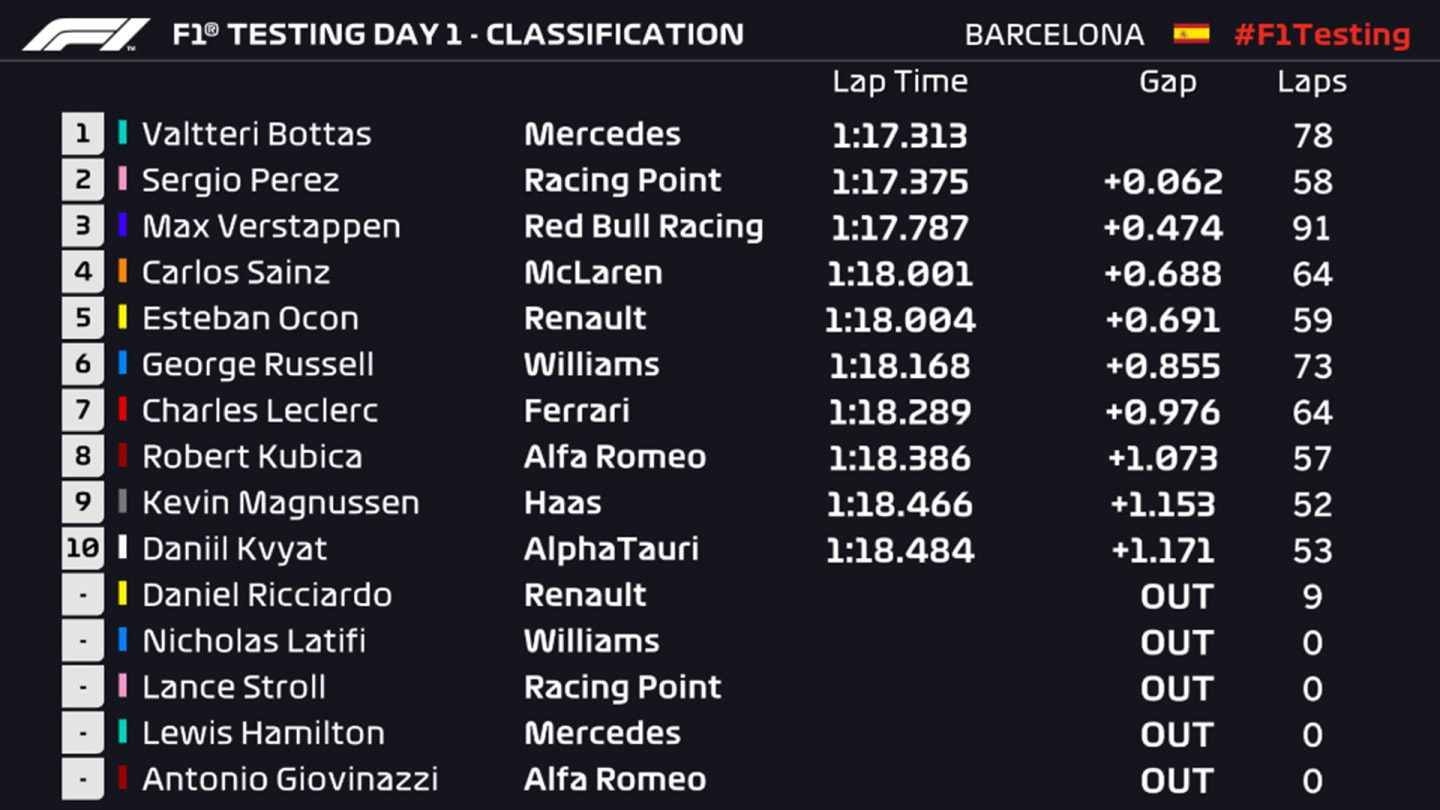 F1 pre-season testing day 1: Valtteri Bottas fastest on opening morning ...
