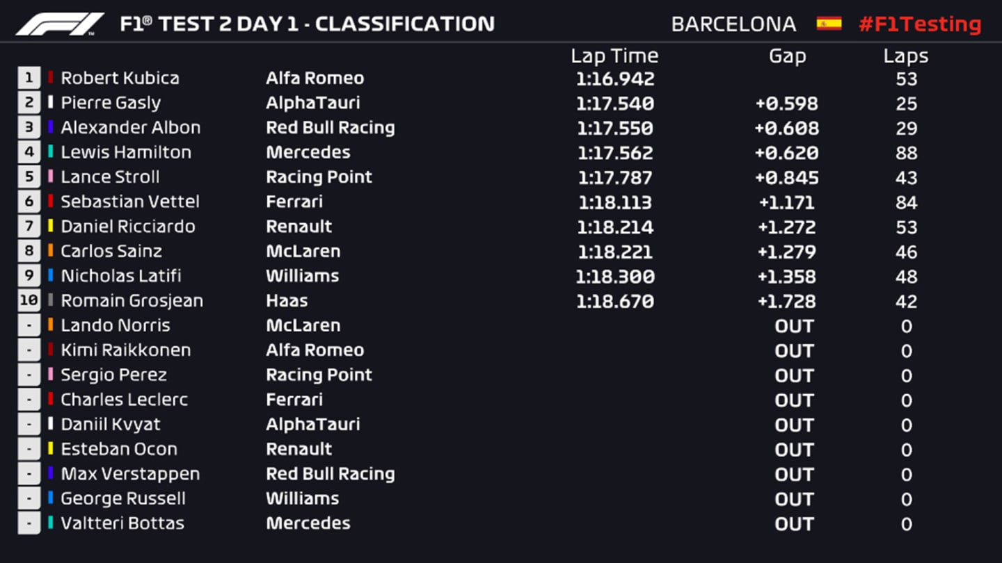 F1 2020 pre-season testing midday report and highlights: Robert Kubica ...