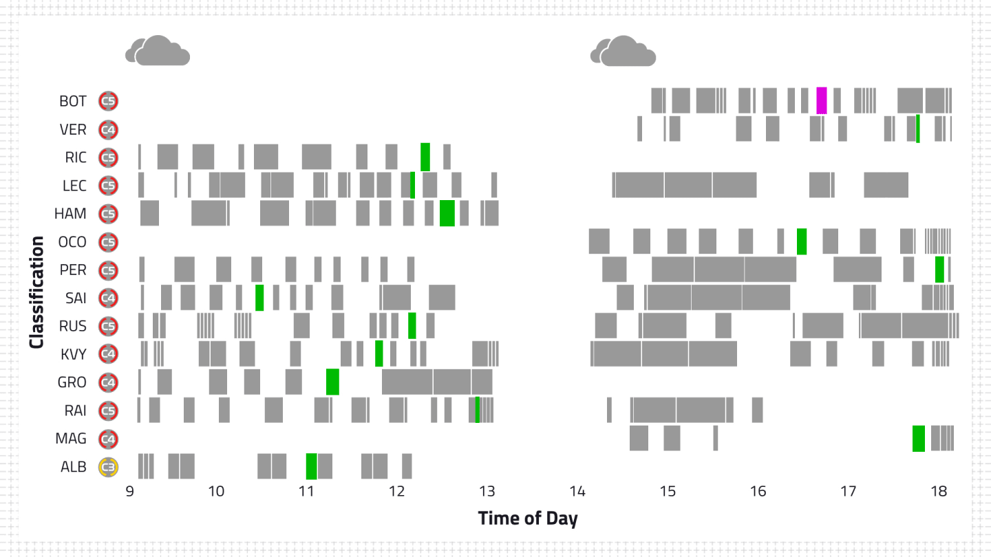 Alfa Romeo quick as Ferrari pile on the miles – What the data tells us ...