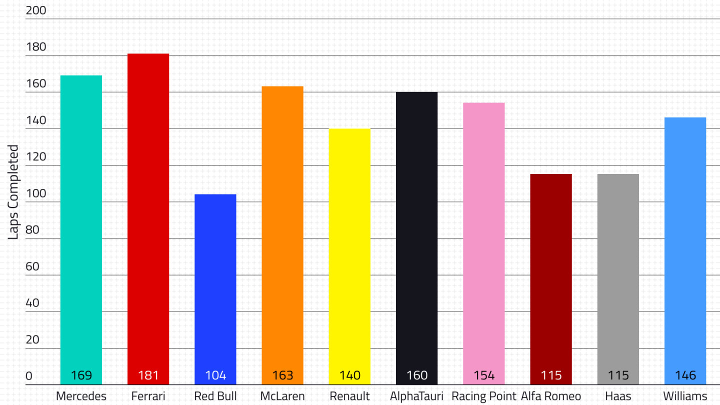 Alfa Romeo quick as Ferrari pile on the miles – What the data tells us ...
