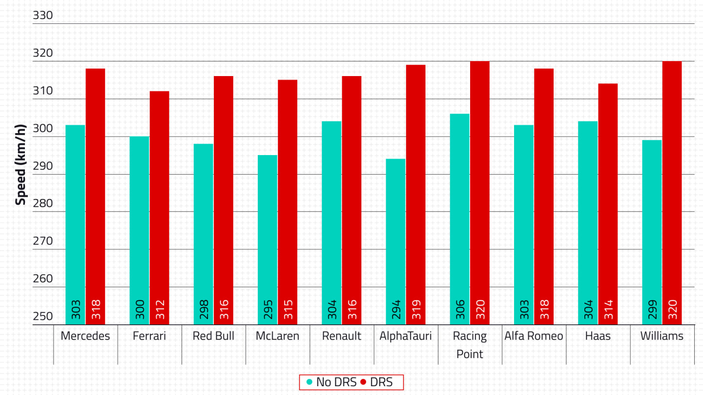 F1 pre-season testing: What the data tells us from Day 1, Week 2, in ...
