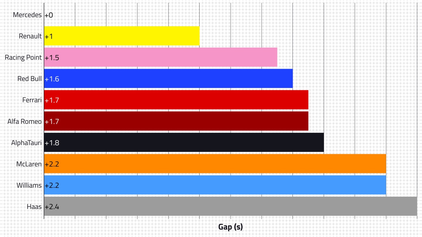 F1 2020 pre-season testing data analysis: Mercedes look unbeatable ...