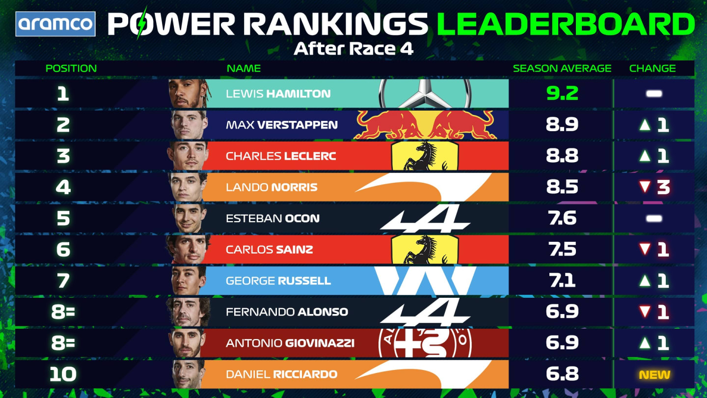 F1 POWER RANKINGS WITH ARAMCO after the 2021 Spanish Grand Prix: Which ...