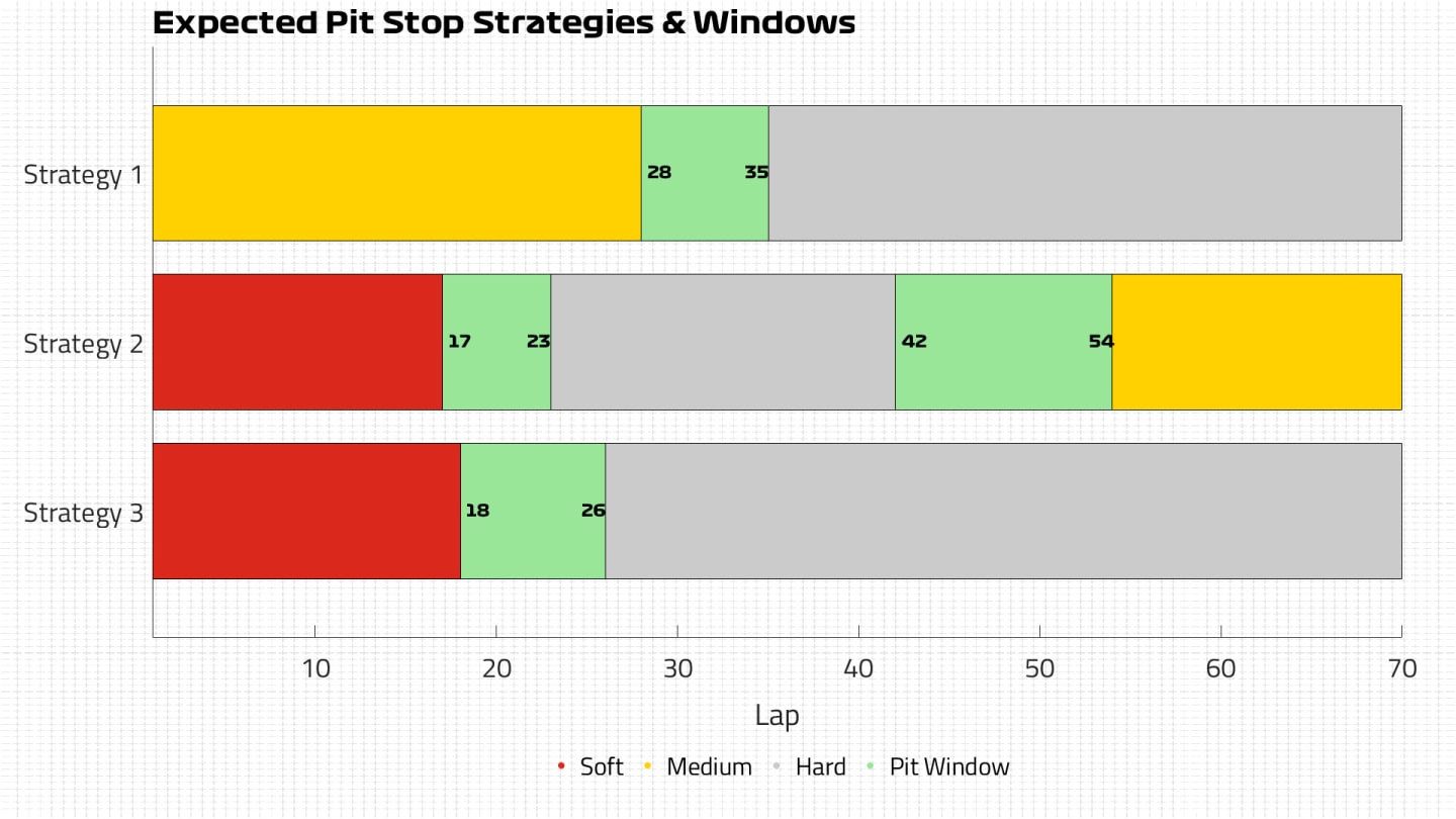 STRATEGY GUIDE: What are the possible race strategies for the Hungarian ...