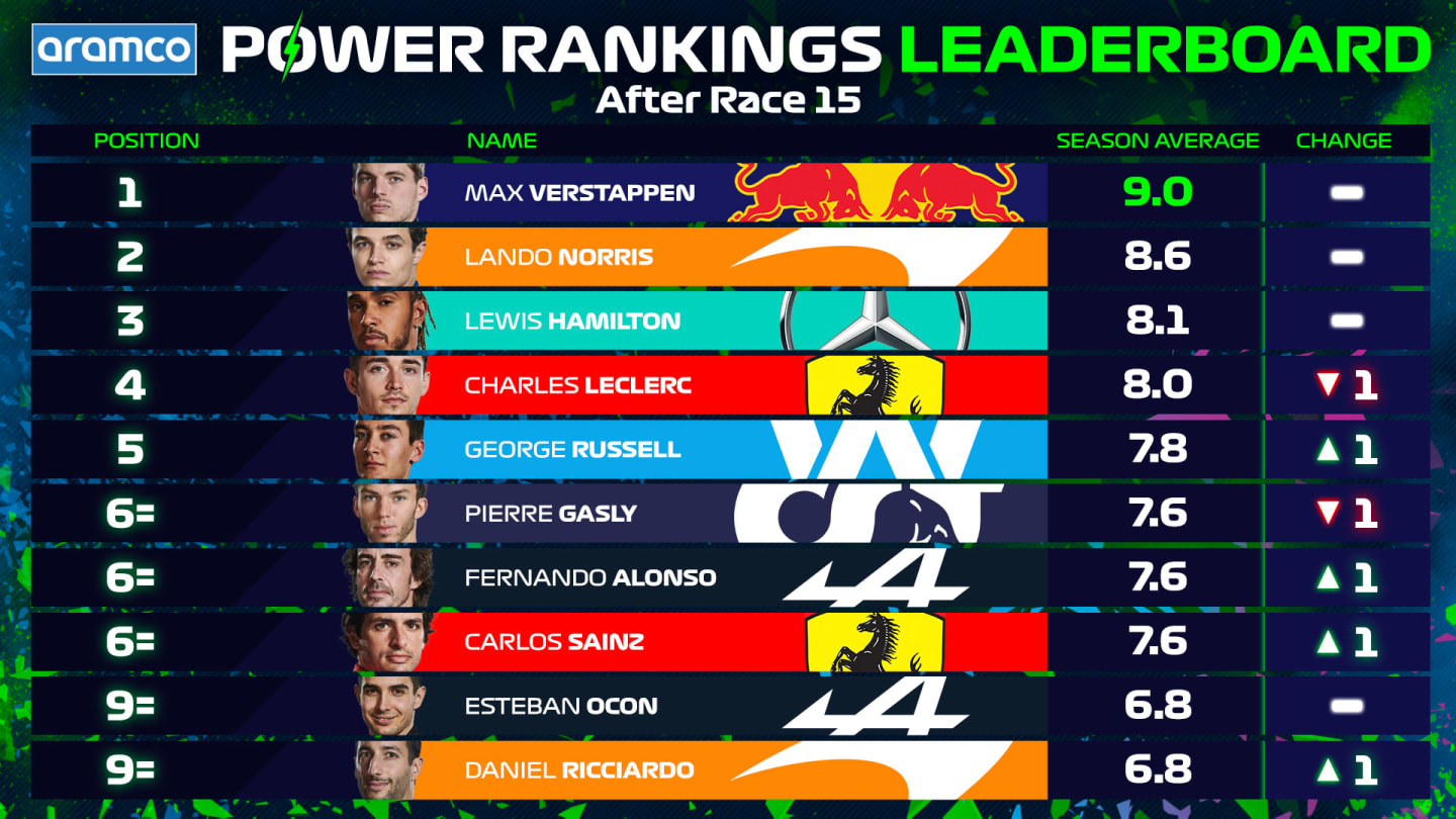 F1 Power Rankings with Aramco after the 2021 Russian Grand Prix: Where ...