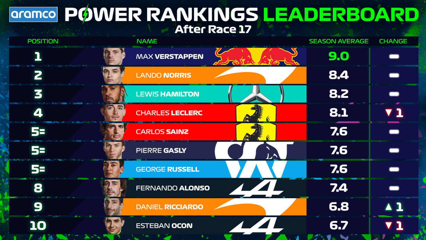 ARAMCO F1 POWER RANKINGS: Who impressed our judges most on F1’s return ...