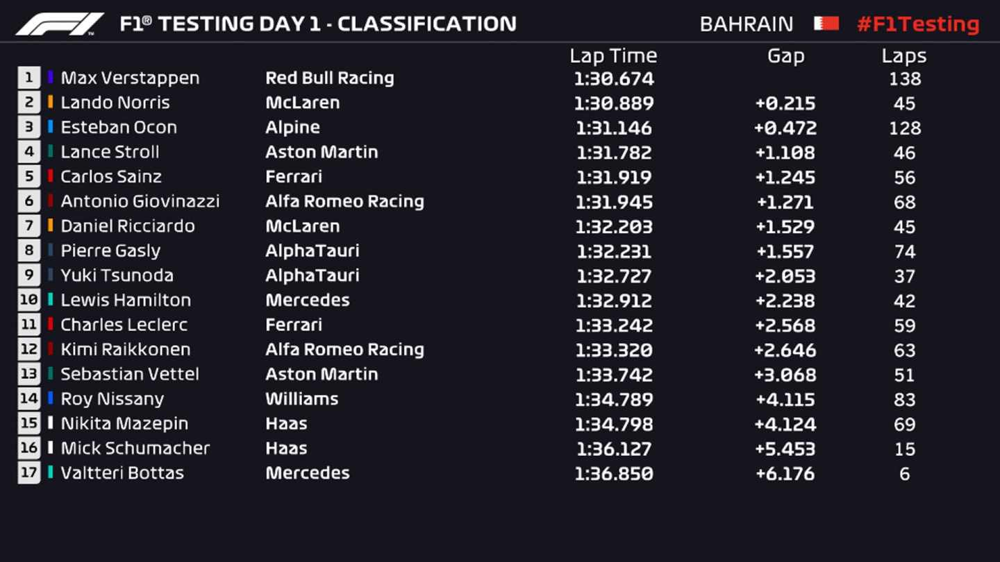 2021 F1 pre-season testing report Day 1: Verstappen tops Day 1 of pre ...