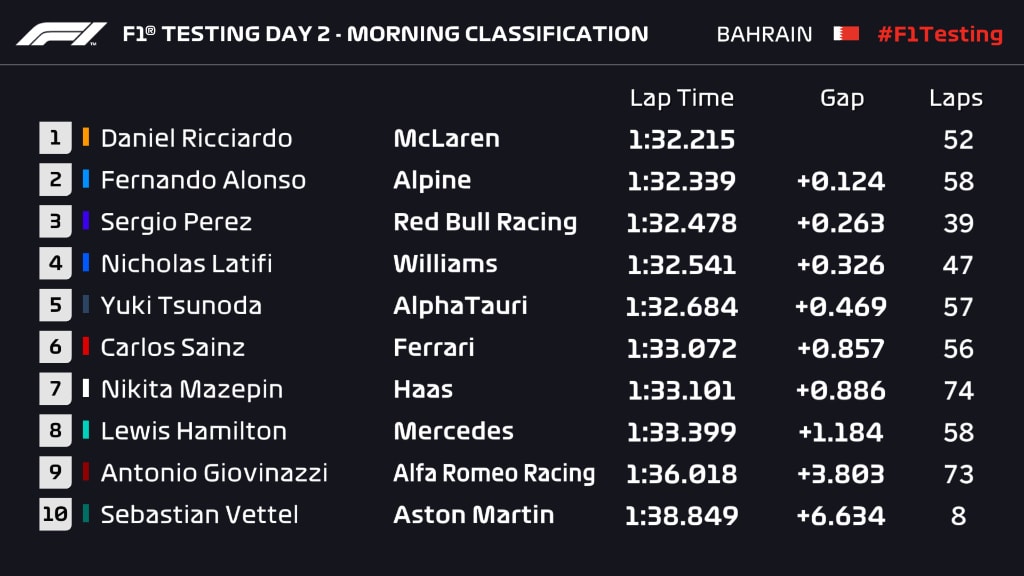 2021 F1 pre-season testing Day 2 morning report: Hamilton brings out ...