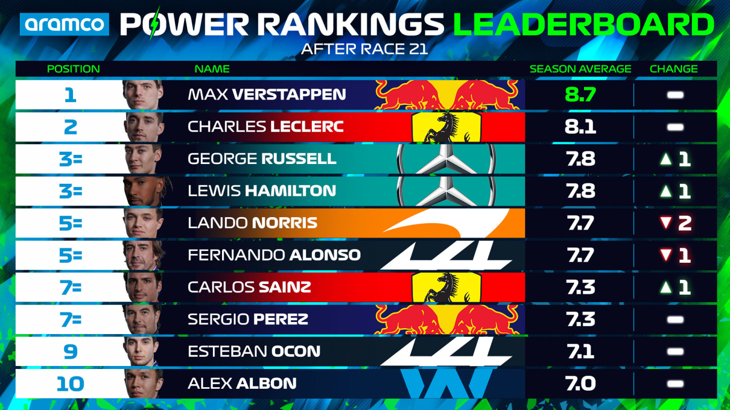 POWER RANKINGS: Big calls from the judges as the scores come in from ...