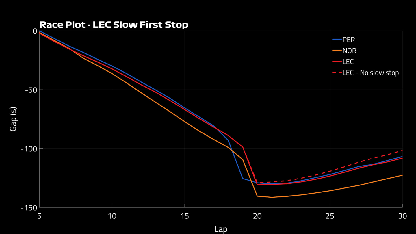 DATA DEEP DIVE: How Leclerc ended up losing out on P2 – and falling ...
