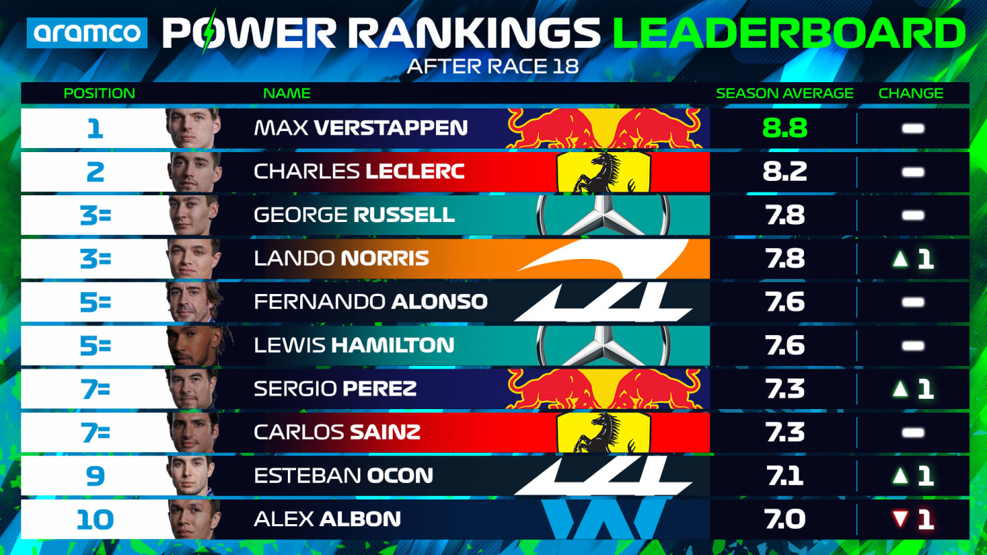 POWER RANKINGS: One perfect 10 as the scores come in from the 2022 ...
