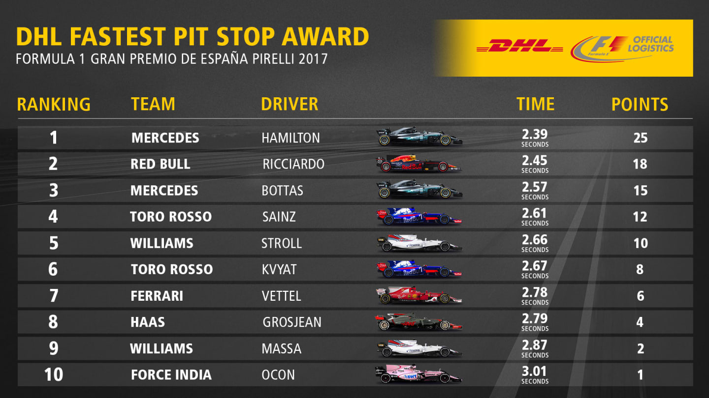 DHL Fastest Pit Stop Award: Mercedes rise to the challenge