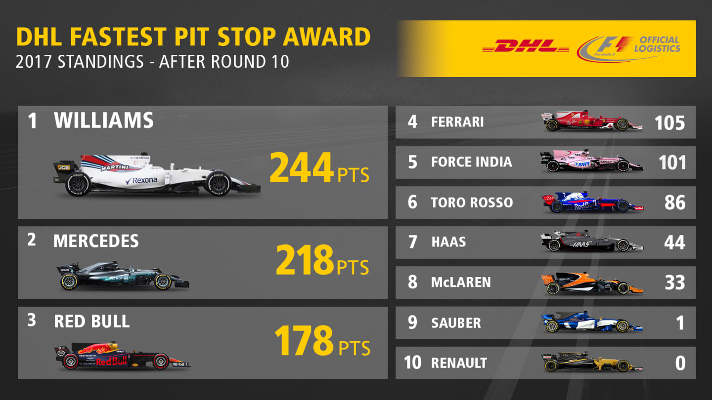DHL Fastest Pit Stop Award: Williams close in on 2-second barrier