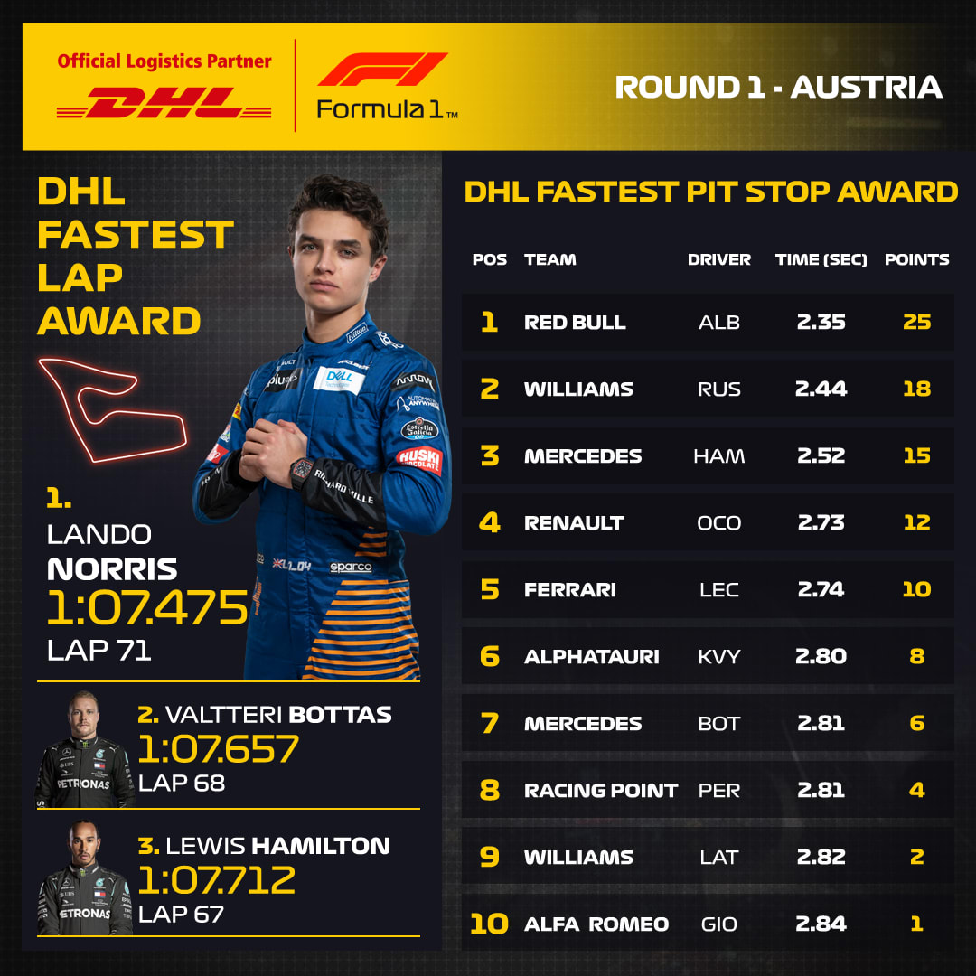 2020 DHL Fastest Lap Award | Formula 1®