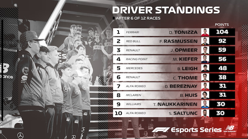 FDA’s Tonizza continues to lead the 2019 F1 New Balance Esports Pro Series
