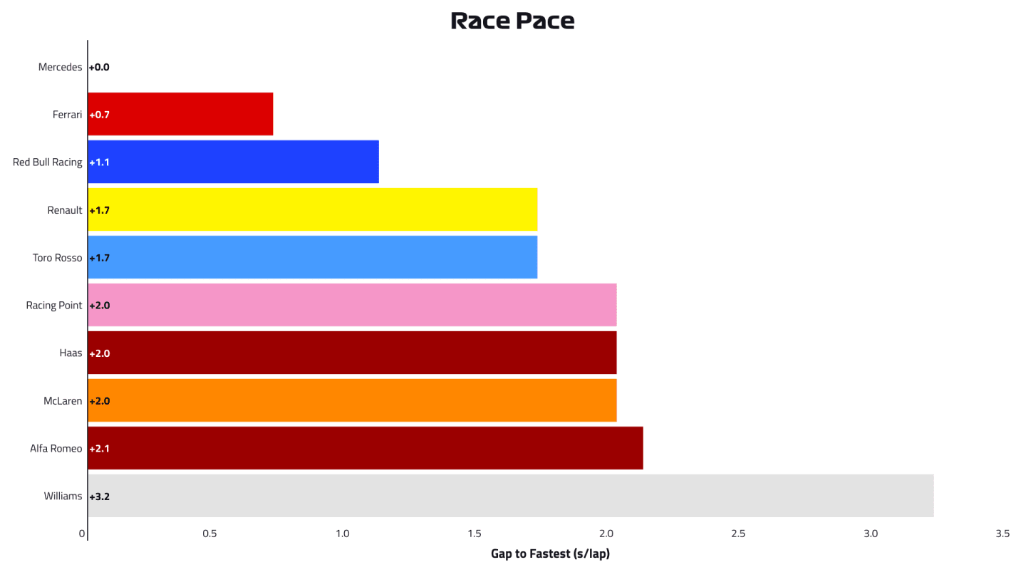 French Grand Prix 2019 Friday Pace Analysis | Formula 1®