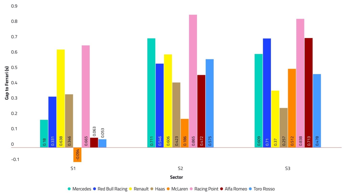 F1 Testing Performance Analysis: What the data tells us from Day 1 in ...