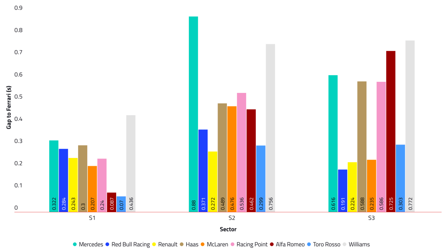 F1 Testing: What the data tells us from Day 3 of Test 2 | Formula 1®
