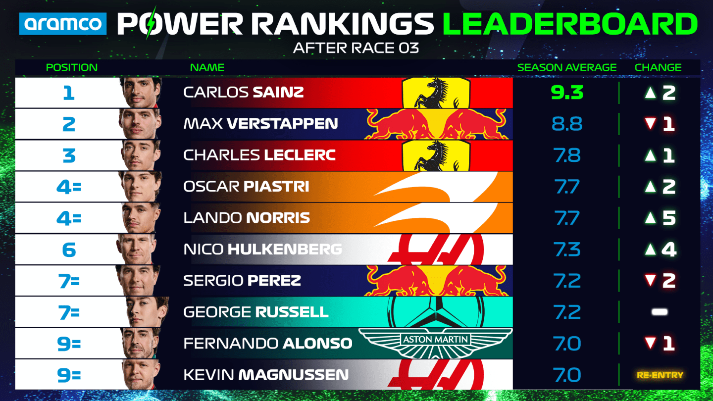 POWER RANKINGS: Which driver earned a perfect score for their ...