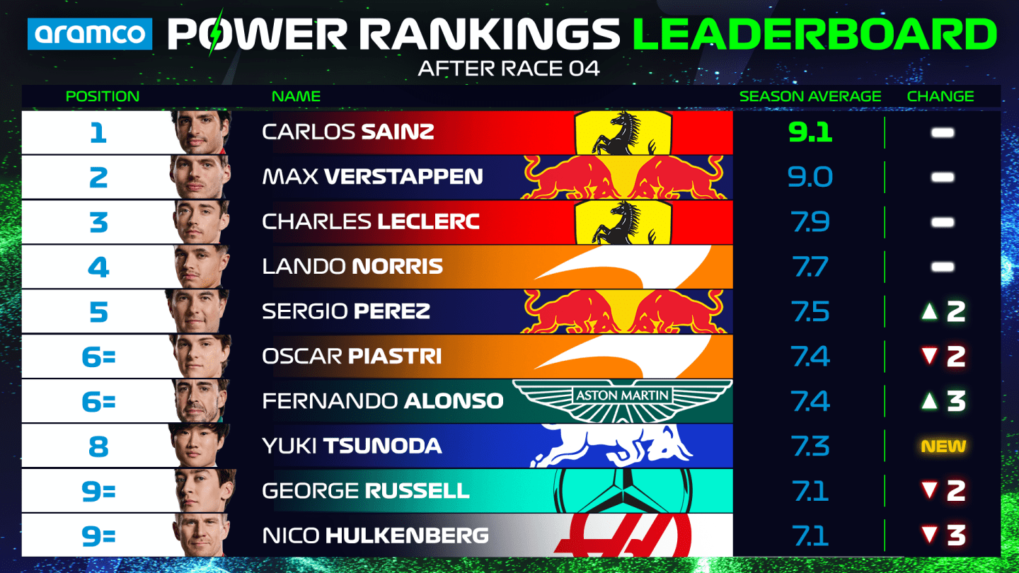 POWER RANKINGS: Which drivers stood out and impressed our judges at the ...