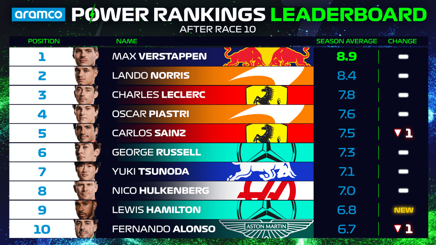 POWER RANKINGS after the 2024 Spanish Grand Prix: Who’s got top billing ...