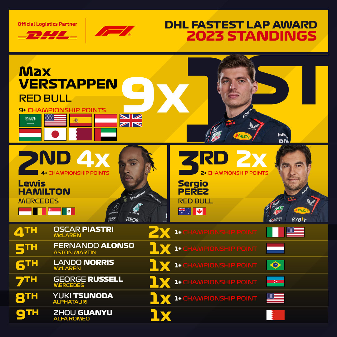 2023 DHL Fastest Lap Award | Formula 1® 2023 DHL Fastest Lap Award | Formula 1®