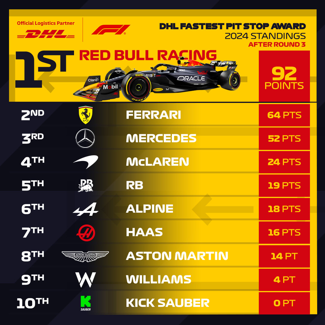2024 DHL Fastest Pit Stop Award | Formula 1®