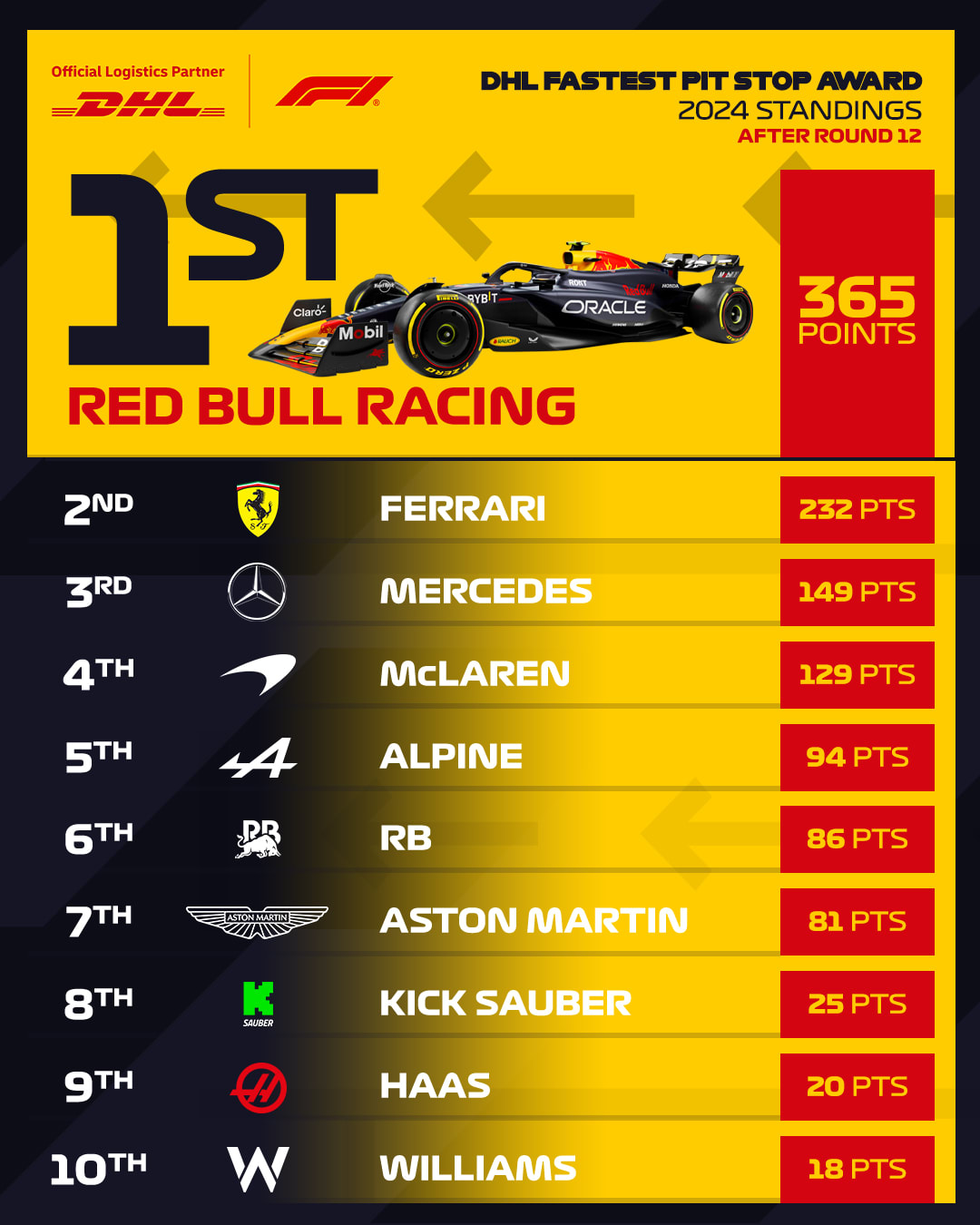 2024 DHL Fastest Pit Stop Award | Formula 1®