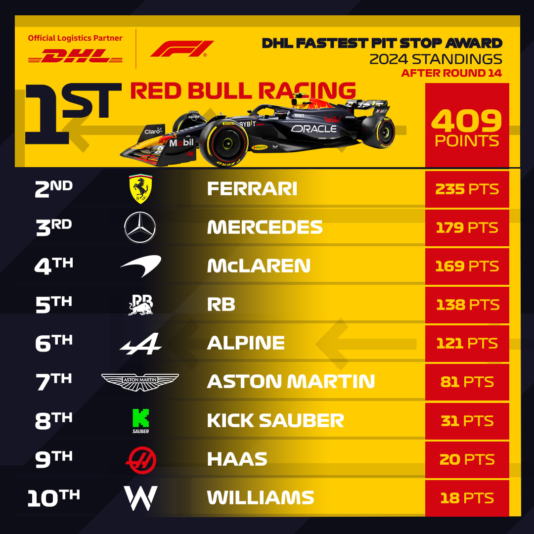 2024 DHL Fastest Pit Stop Award | Formula 1®