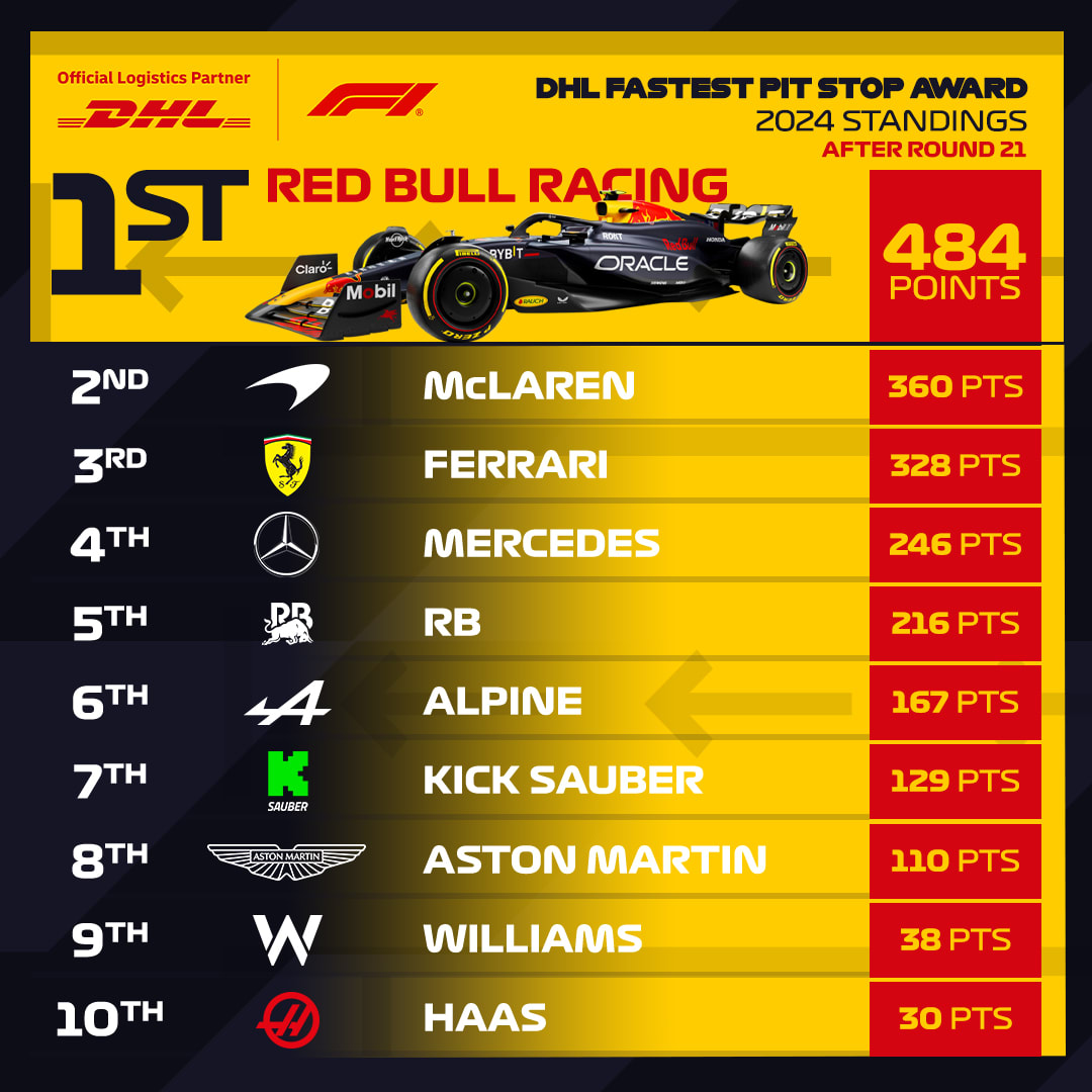 2024 DHL Fastest Pit Stop Award | Formula 1®