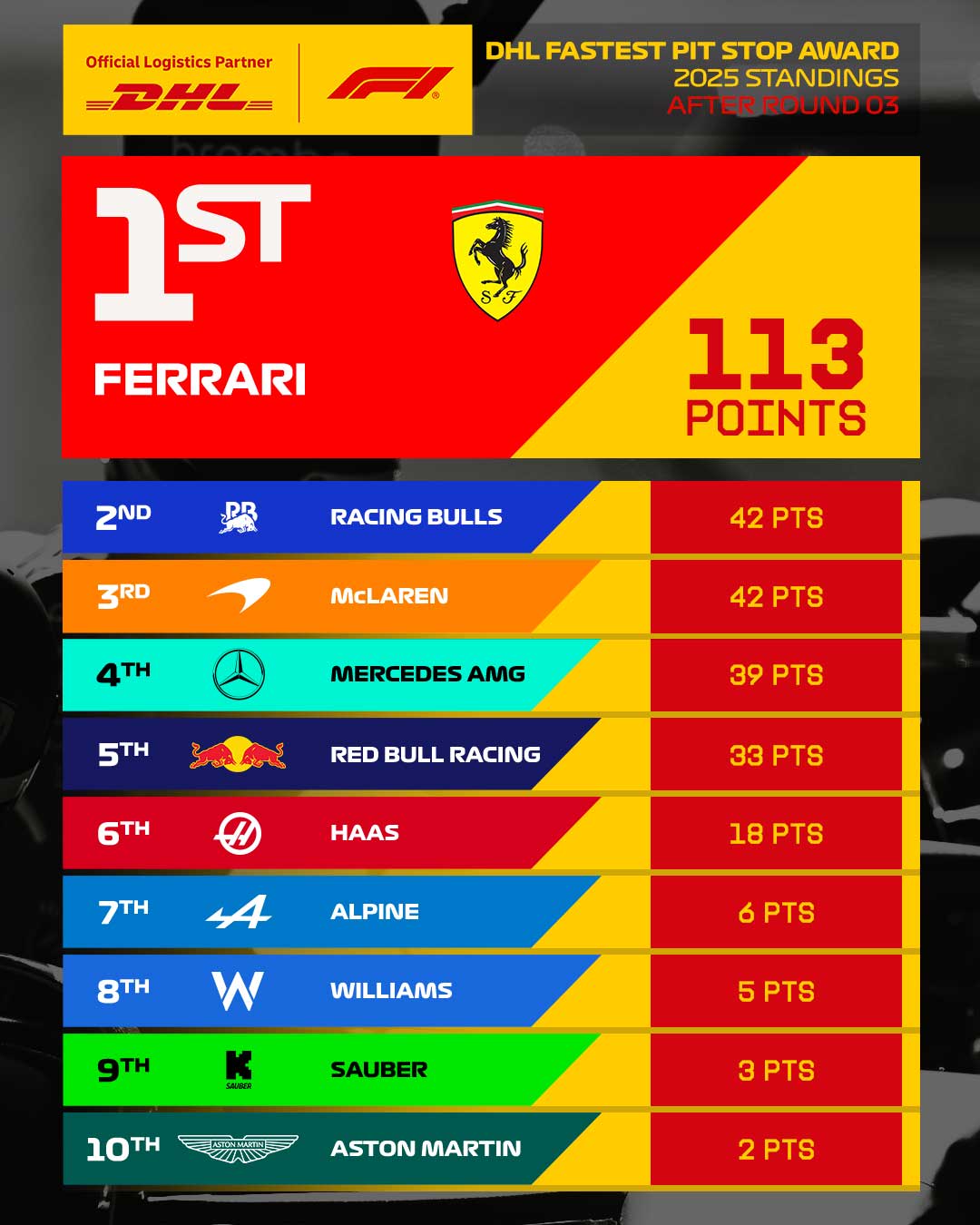 2025 DHL Fastest Pit Stop Award | Formula 1®